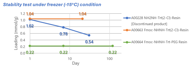 [New Products] Fmoc-NHNH Resin series | WATANABE CHEMICAL INDUSTRIES,LTD.