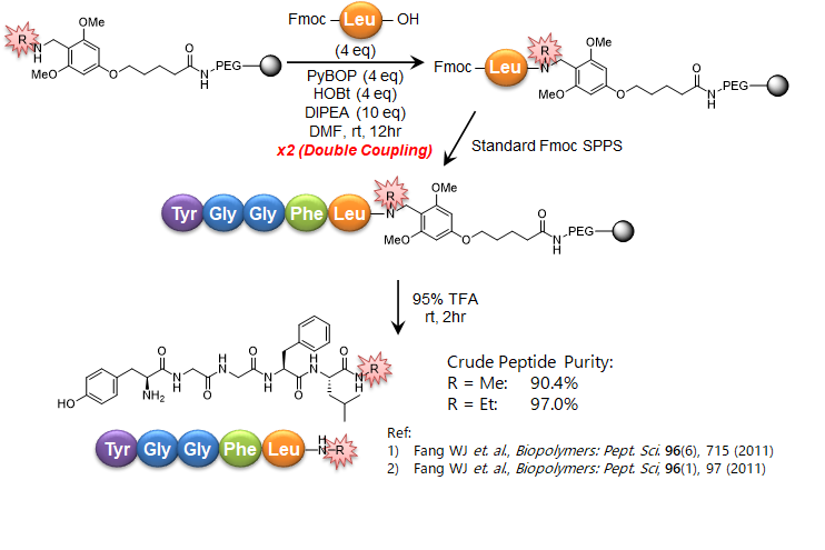 新製品 N-Alkyl-PAL-PEG Resinのご案内 | 渡辺化学工業株式会社